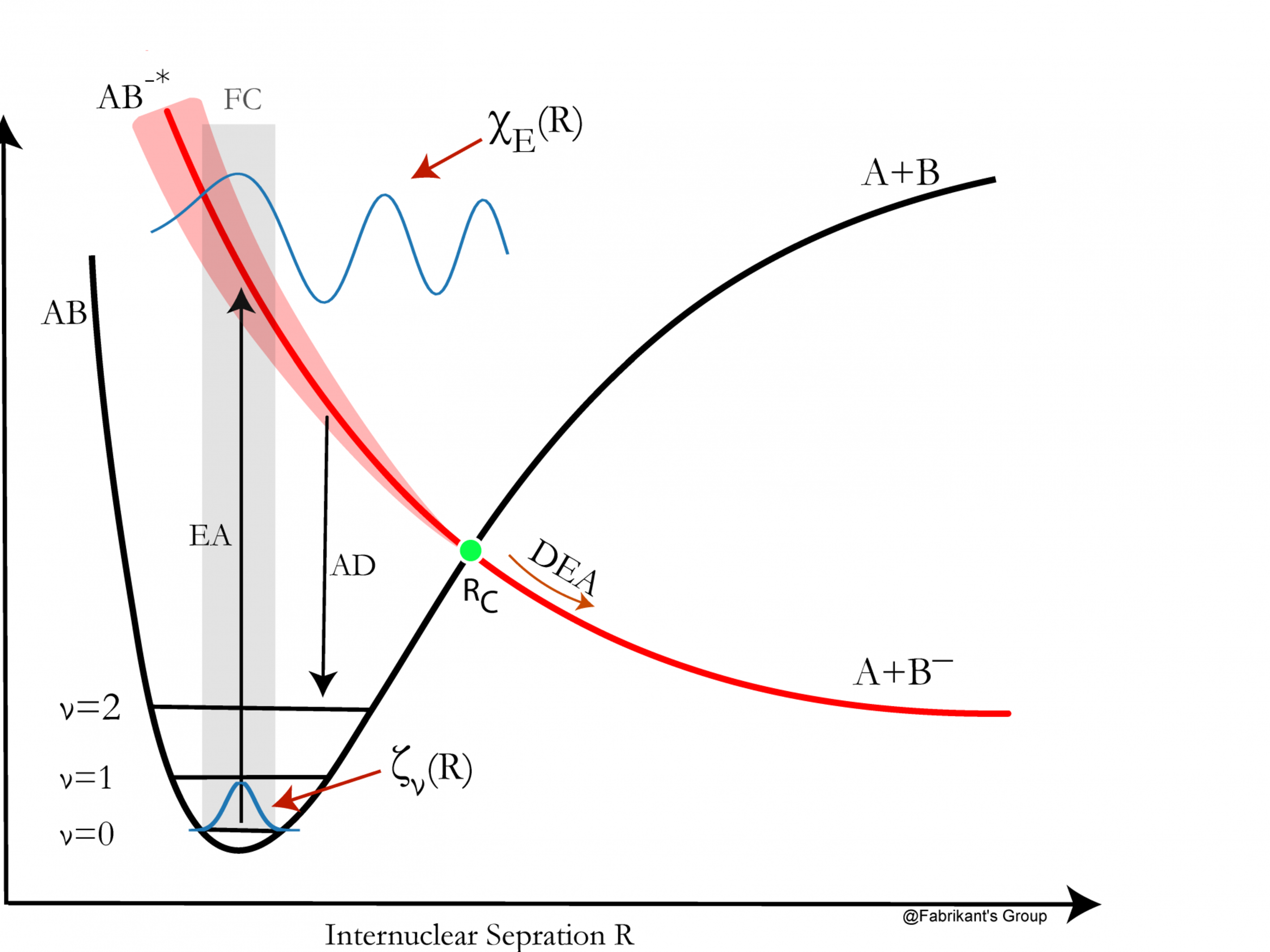 Dissociative Electron Attachment Fabrikant Research Group Nebraska